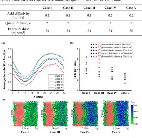 Table 1 From Coarse Grained Modeling Of Euv Patterning Process