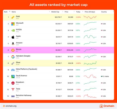 What Is Market Capitalization A Defi Vs Tradfi Comparison Onchain