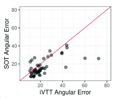 A Scatter Plot For The Individual Average Absolute Angular Error For