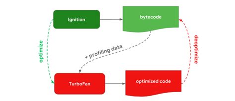 Javascript Execution Flow Why You Should Know How The Engine By Rahul Saini Medium