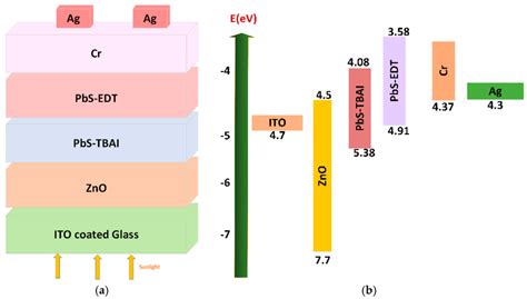 A Schematic Diagram And B Energy Level Diagram Of The Pbs Quantum