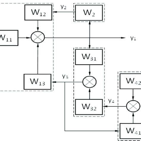 Structural Model Of Dynamic System Download Scientific Diagram