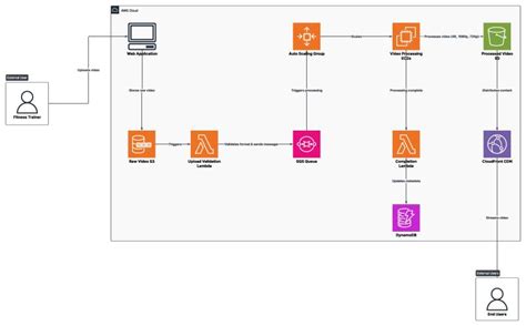 Aws Lambda Ec2 S3 Serverless Cloudcomputing Aws30dayschallenge Anand M