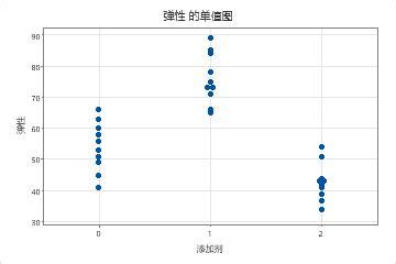 含组和一个 Y 变量的单值图的示例 Minitab