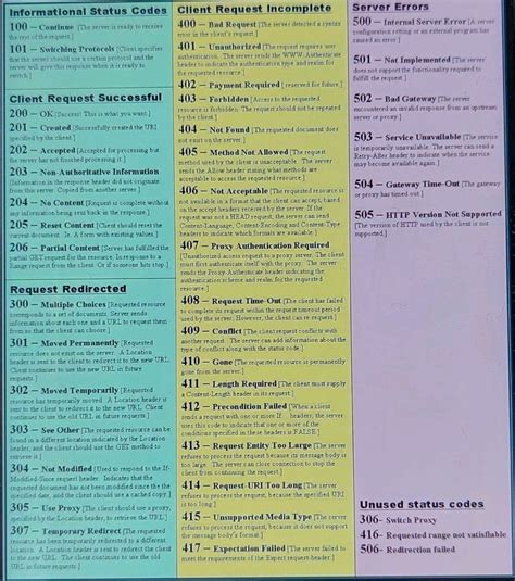 Akash Kumar On Linkedin List Of Status Codes