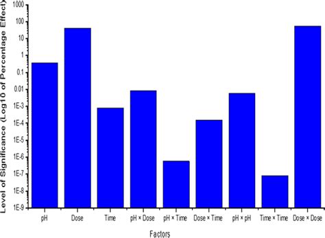 Pareto Analysis Chart Showing The Contribution Of The Variables Which Download Scientific
