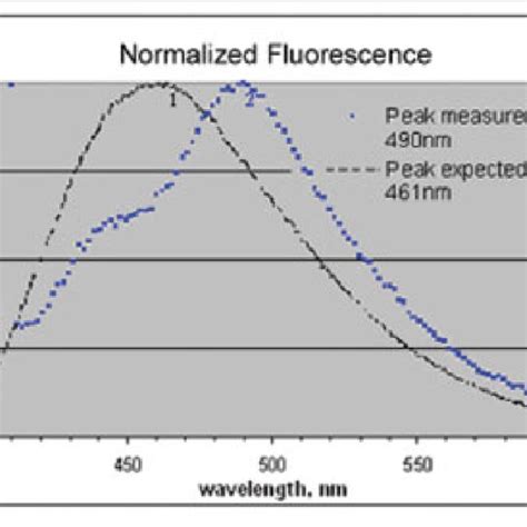 Normalized Fluorescence Emission Spectra Of DAPI Dye In Solution Download Scientific Diagram