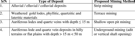 Mining Method Selection Template For ASGM Operators In Nigeria Download Table