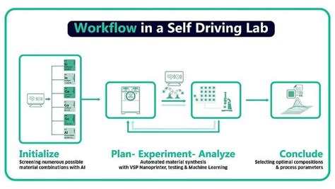 Vsparticle 助力 Ai 自驱动实验室加速材料研究(附直播回放) Vsparticle 助力 Ai 自驱动实验室加速材料研究(附直播回放)