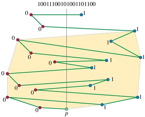 Illustration For The Proof Of Lemma 25 The Green Vertex Visible Path Download Scientific