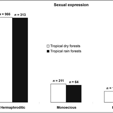 Frequency Distribution Patterns Of Sexual Expression In Plant Species Download Scientific
