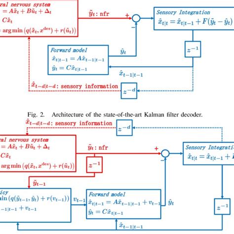 Architecture Of The Proposed Decoder Download Scientific Diagram