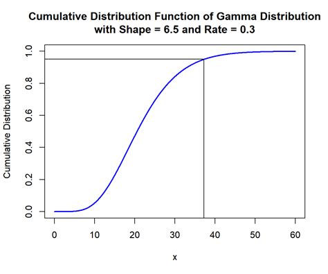 Gamma Distributions In R Statscodes