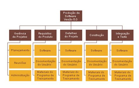 O Que é Eap Estrutura Analítica Do Projeto Elepantine Gestão De