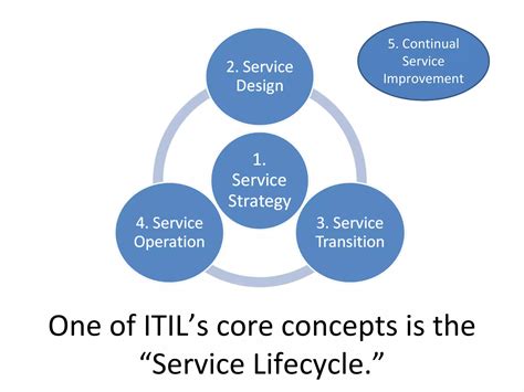 Introduction To Itil Ppt