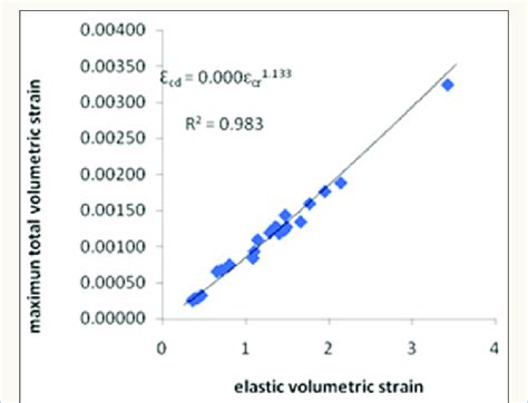 Maximum Total Volumetric Strain And Elastic Volumetric Strain For Type Download Scientific