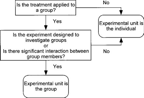 Determining The Correct Experimental Unit Download Scientific Diagram