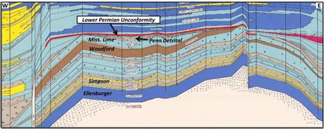 West East Structural Cross Section From The Eastern Delaware Basin To