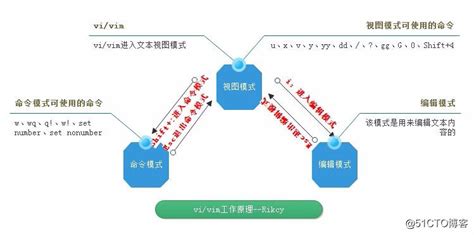 Vi和vim文本编辑器原理、参数及快捷键详解 布布扣