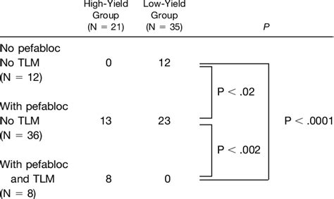 Effect Of Implementation Of Isolation Protocols On Islet Yield N 56