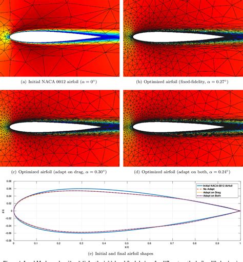 Figure 4 From Airfoil Shape Optimization Using Output Based Adapted Meshes Semantic Scholar