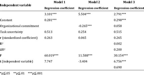 Regression Analysis Of Quality Of Budget Preparation Download Scientific Diagram