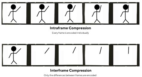 understanding the difference between interframe and intraframe compression