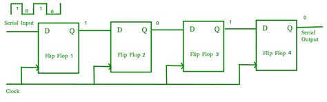serial in serial out siso shift register geeksforgeeks