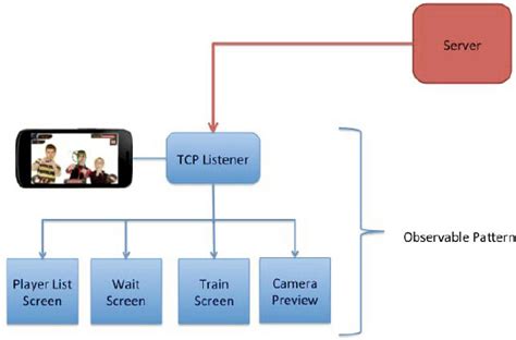Mobile Application Flow Diagram Download Scientific Diagram