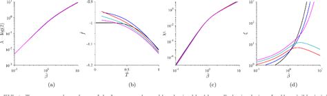 Figure 1 From Lyapunov Exponent And Susceptibility Semantic Scholar