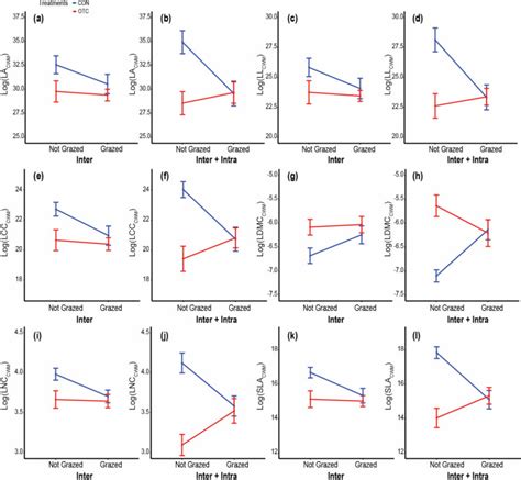 Leaf Trait Plasticity Reveals Interactive Effects Of Temporally Disjunct Grazing And Warming On