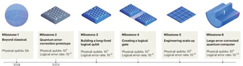Scaling Up Superconducting Quantum Computers Nature Electronics Yu