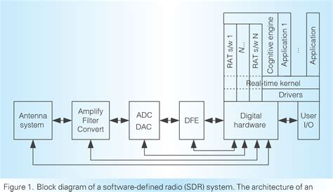 Figure 1 From An Open Rf Digital Interface For Software Defined Radios Semantic Scholar