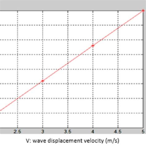 Angular Speed Of The Turbine According To The Speed Of Development Of Download Scientific