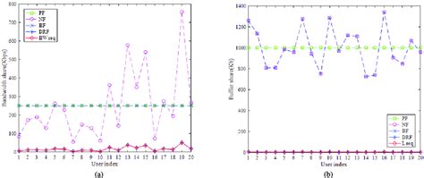 The Allocation Results Of Different Schemes When Traffic Load Is 03 A