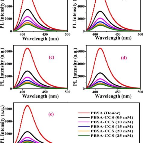 Ftir Spectra Of Maa Functionalized Ccs Qds Download Scientific Diagram