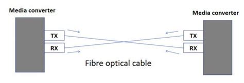 What Is Txrx And Ab In A Fiber Media Converter