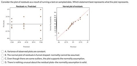 Solved Consider The Plot Of Residuals As A Result Of Running