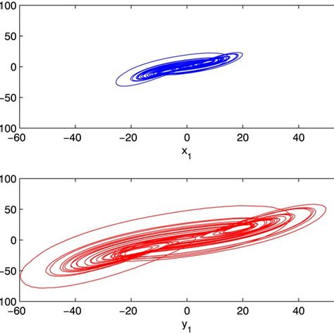 Projective Synchronization Ps For The Master And Slave Chaotic