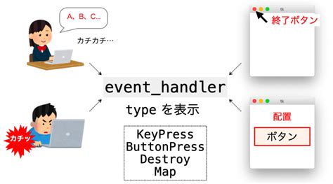 Tkinter の使い方利用可能なイベントやイベントが発生するタイミングを調べる だえうホームページ