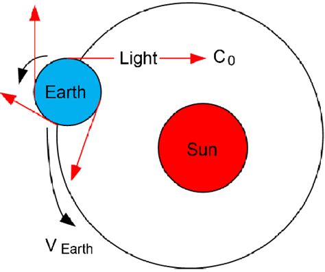 Light Propagation Model On The Earth Download Scientific Diagram