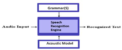 speech recognition engine component download scientific diagram