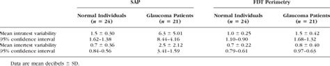 Summary Data For Intra And Intertest Variability For Sap And Fdt