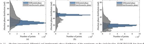 Figure 1 From Stereo Radargrammetry Assisted Insar Phase Unwrapping Method For Dem Generation