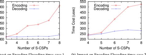 Figure 1 From Secure Distributed Deduplication Systems With Improved Reliability Semantic Scholar
