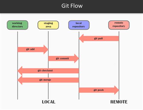 Git Flow Windows