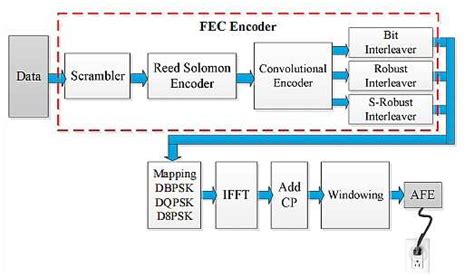 Data Concentrators And The Smart Grid Edn