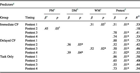 The Associations Between Implicit And Explicit Language Aptitude And The Effects Of The Timing