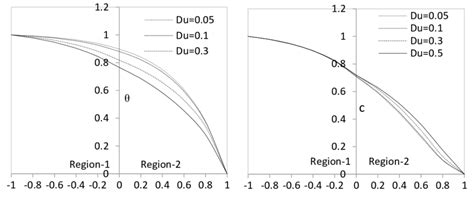 A Temperature Profiles B Diffusion Profiles For Different Values Of Download Scientific