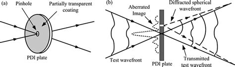 Two Beam Point Diffraction Interferometer The Best Picture Of Beam